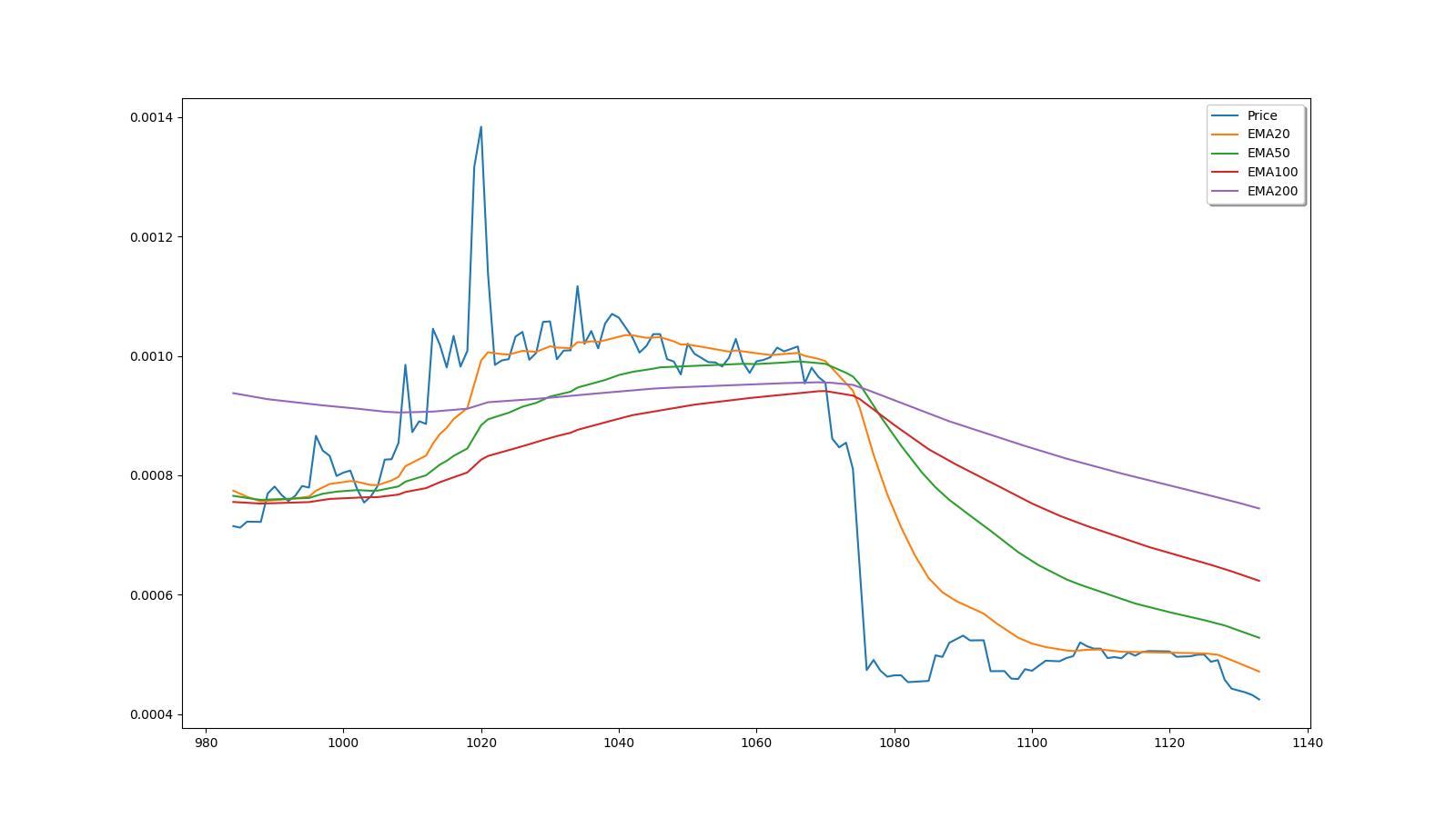 ChainPort Exponential Moving Averages