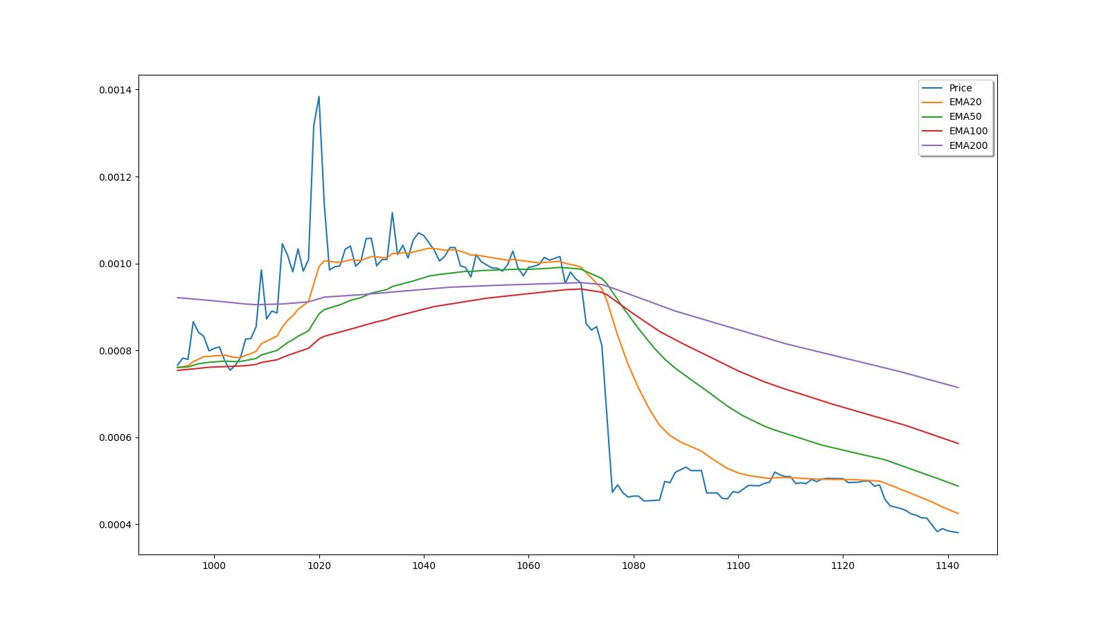 ChainPort Exponential Moving Averages