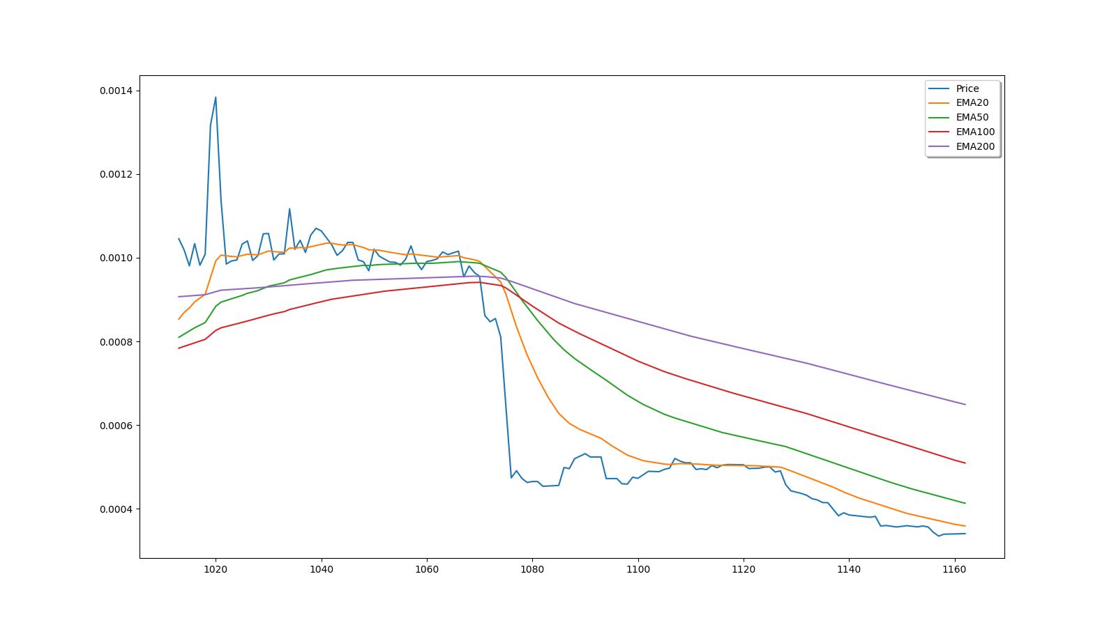 ChainPort Exponential Moving Averages