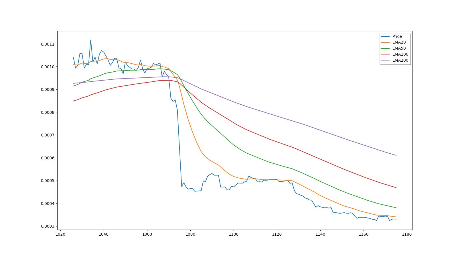 ChainPort Exponential Moving Averages
