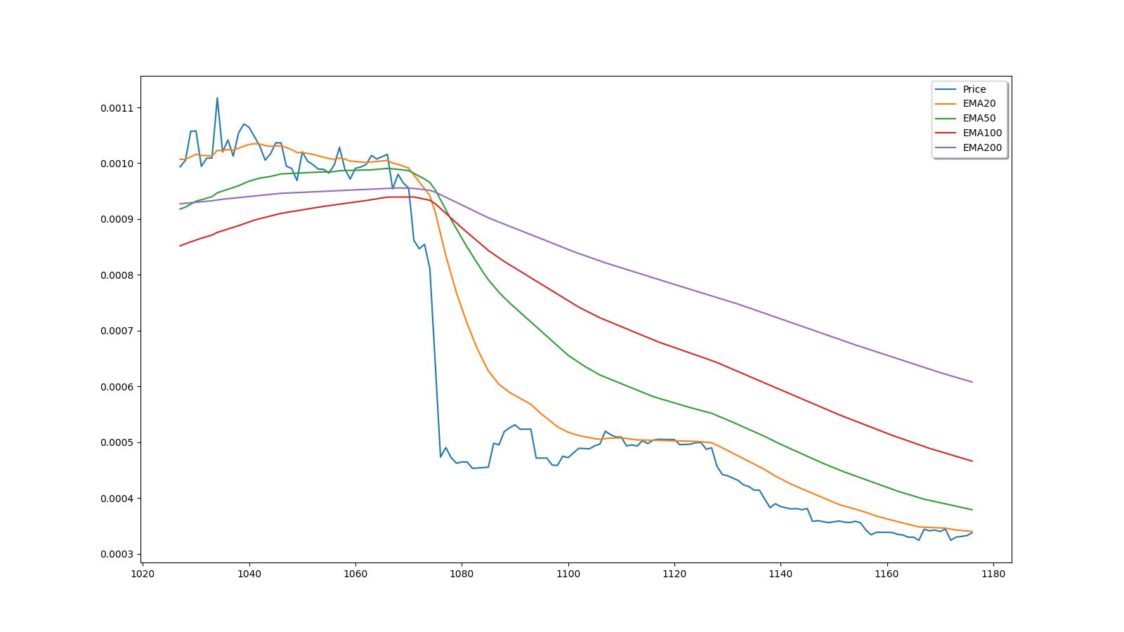 ChainPort Exponential Moving Averages