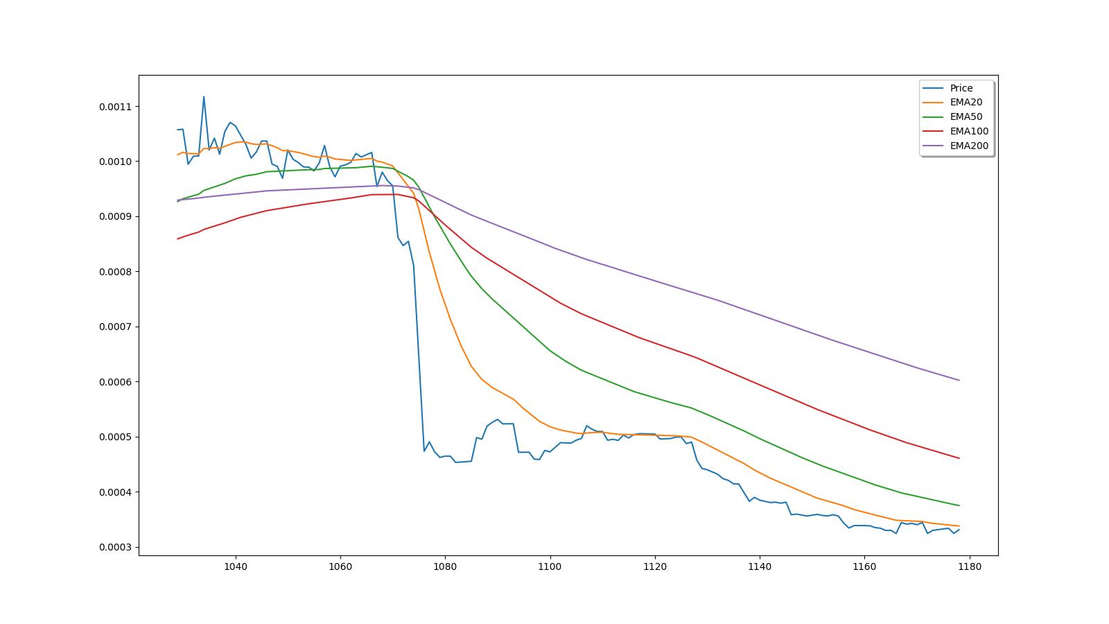ChainPort Exponential Moving Averages