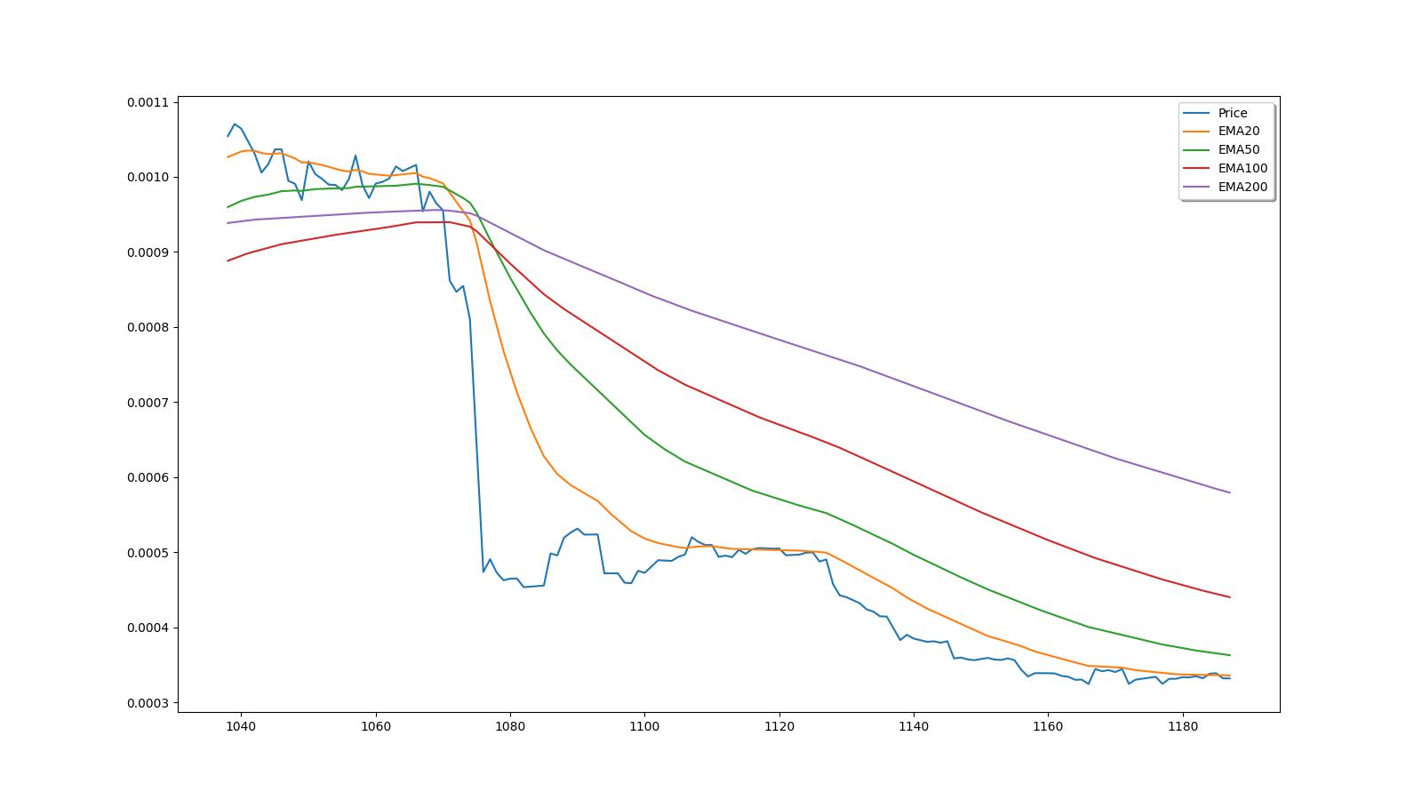 ChainPort Exponential Moving Averages