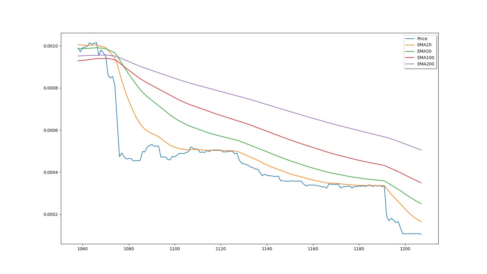 ChainPort Exponential Moving Averages