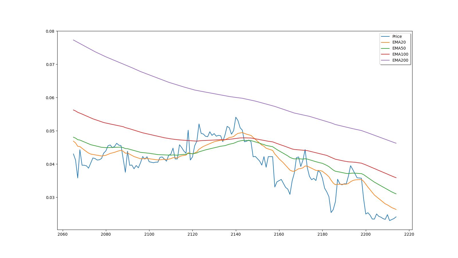 ChainX Exponential Moving Averages
