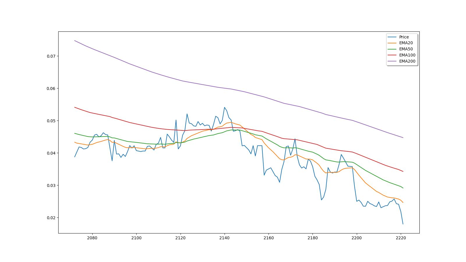 ChainX Exponential Moving Averages