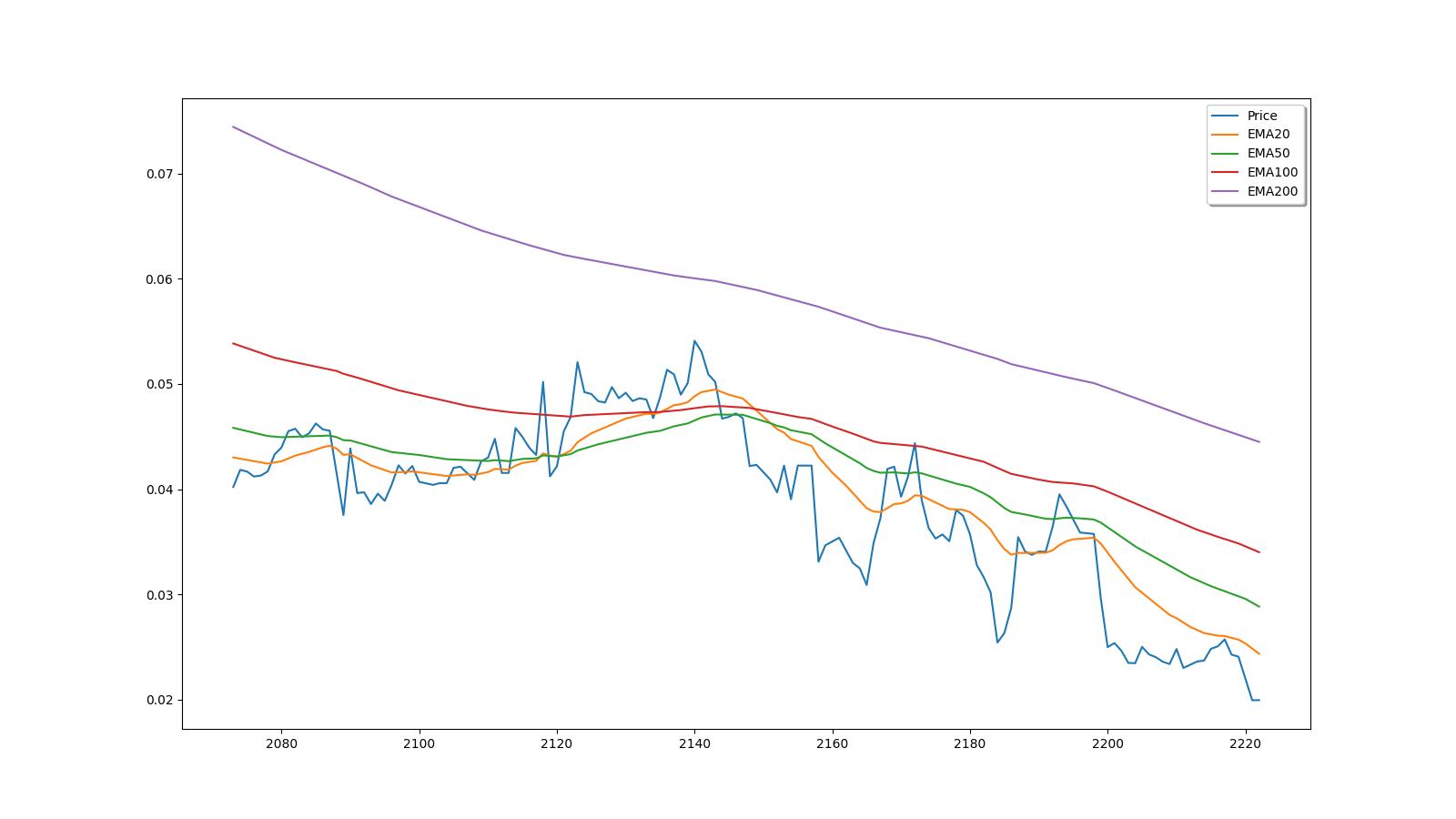 ChainX Exponential Moving Averages