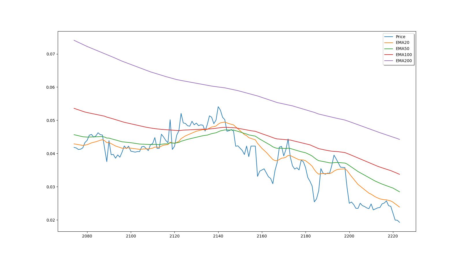 ChainX Exponential Moving Averages