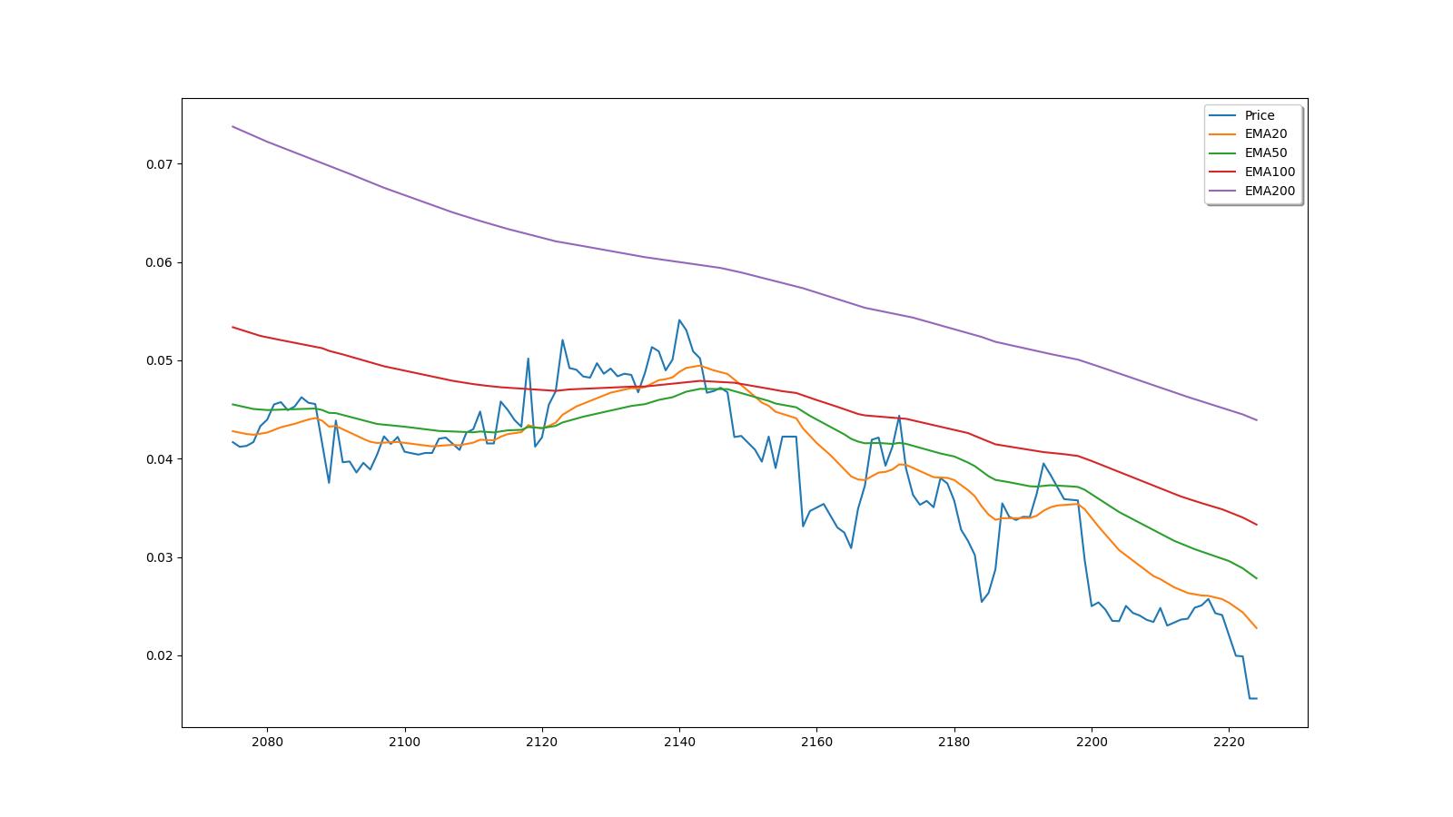 ChainX Exponential Moving Averages