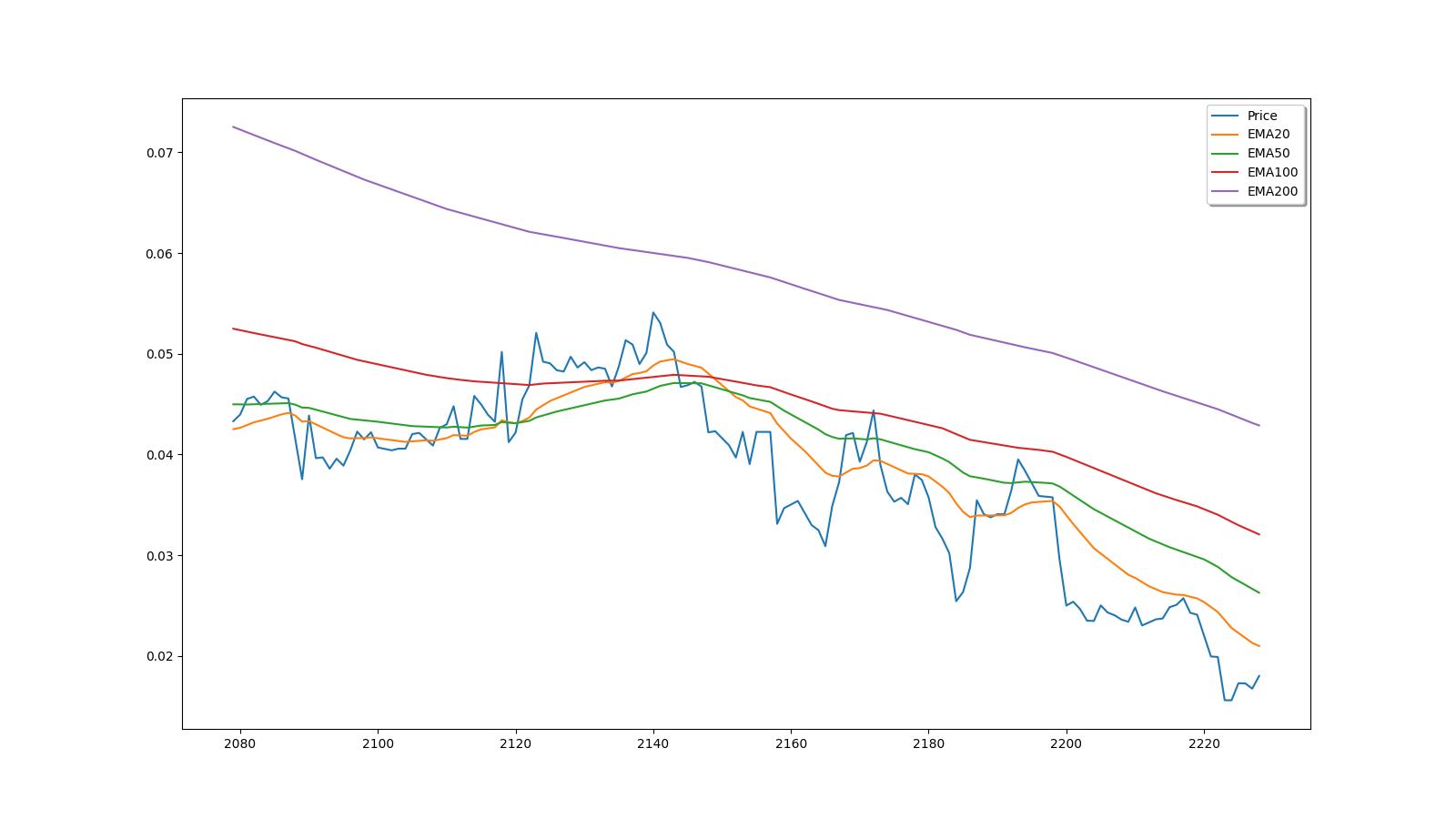 ChainX Exponential Moving Averages