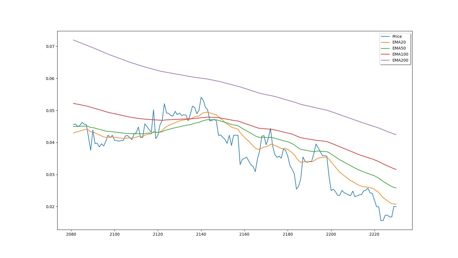 ChainX Exponential Moving Averages