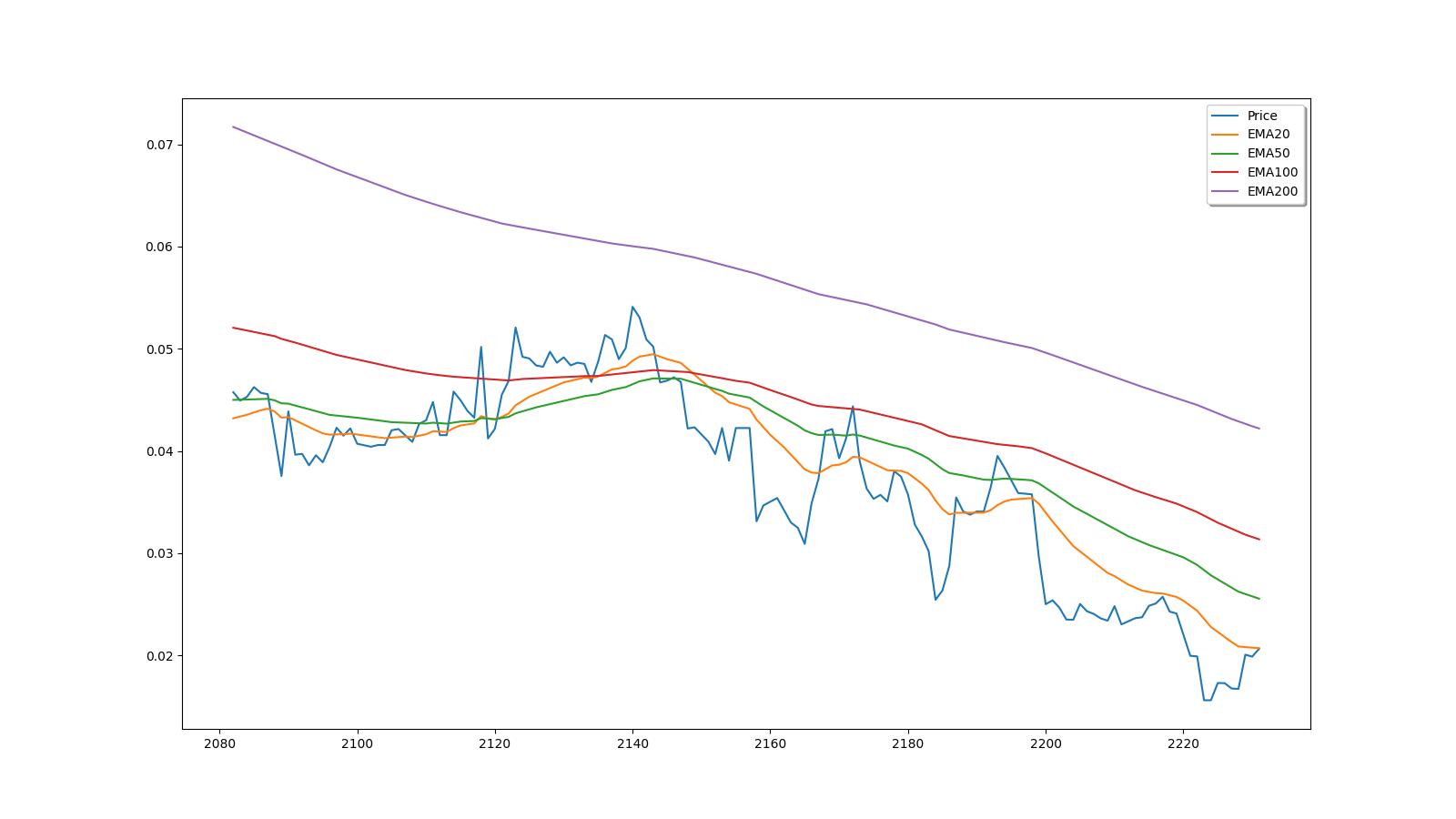ChainX Exponential Moving Averages
