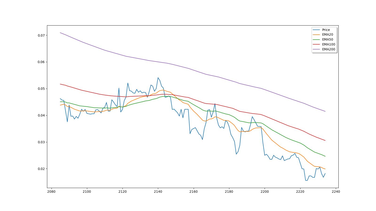 ChainX Exponential Moving Averages