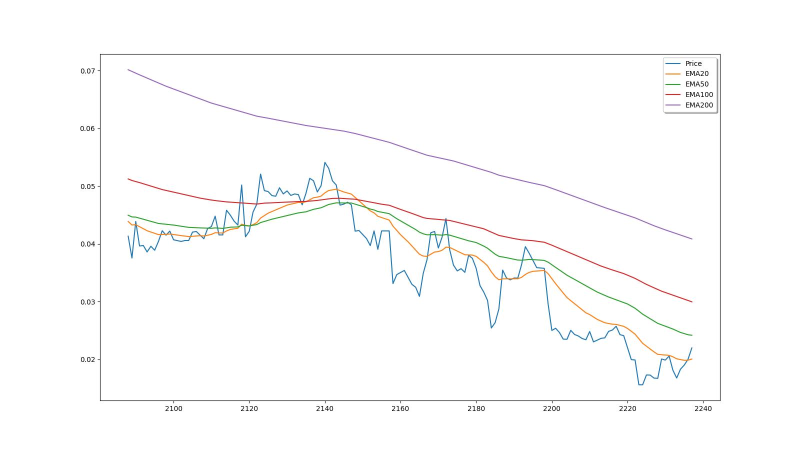 ChainX Exponential Moving Averages