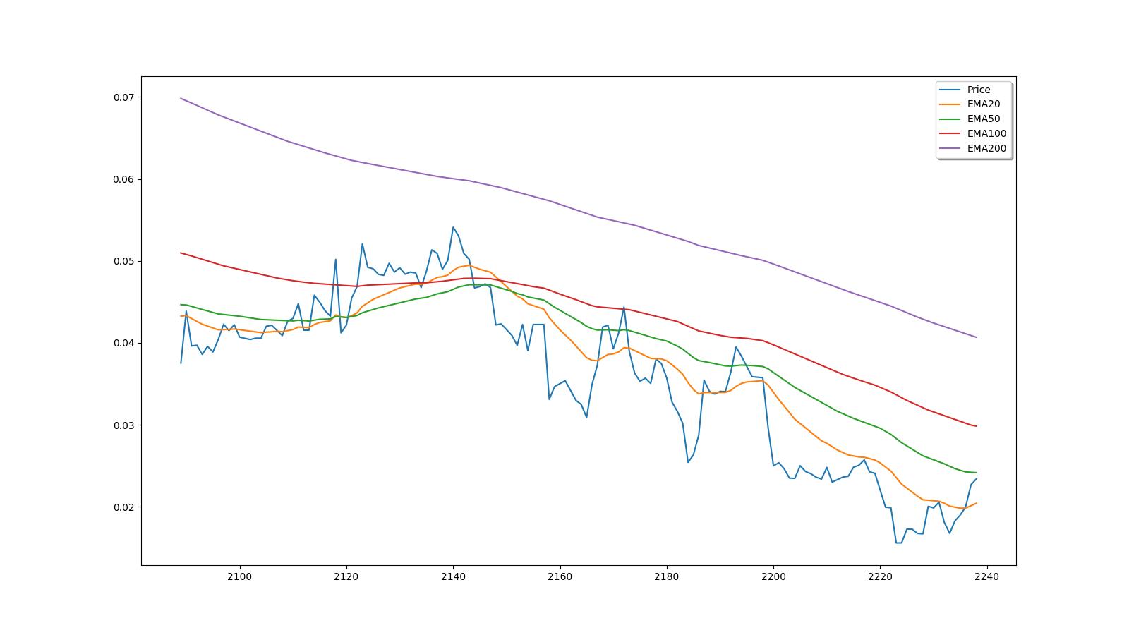 ChainX Exponential Moving Averages