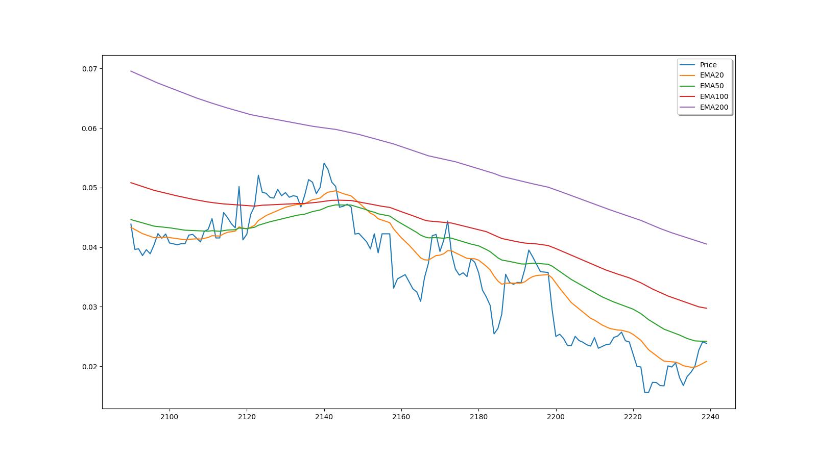 ChainX Exponential Moving Averages