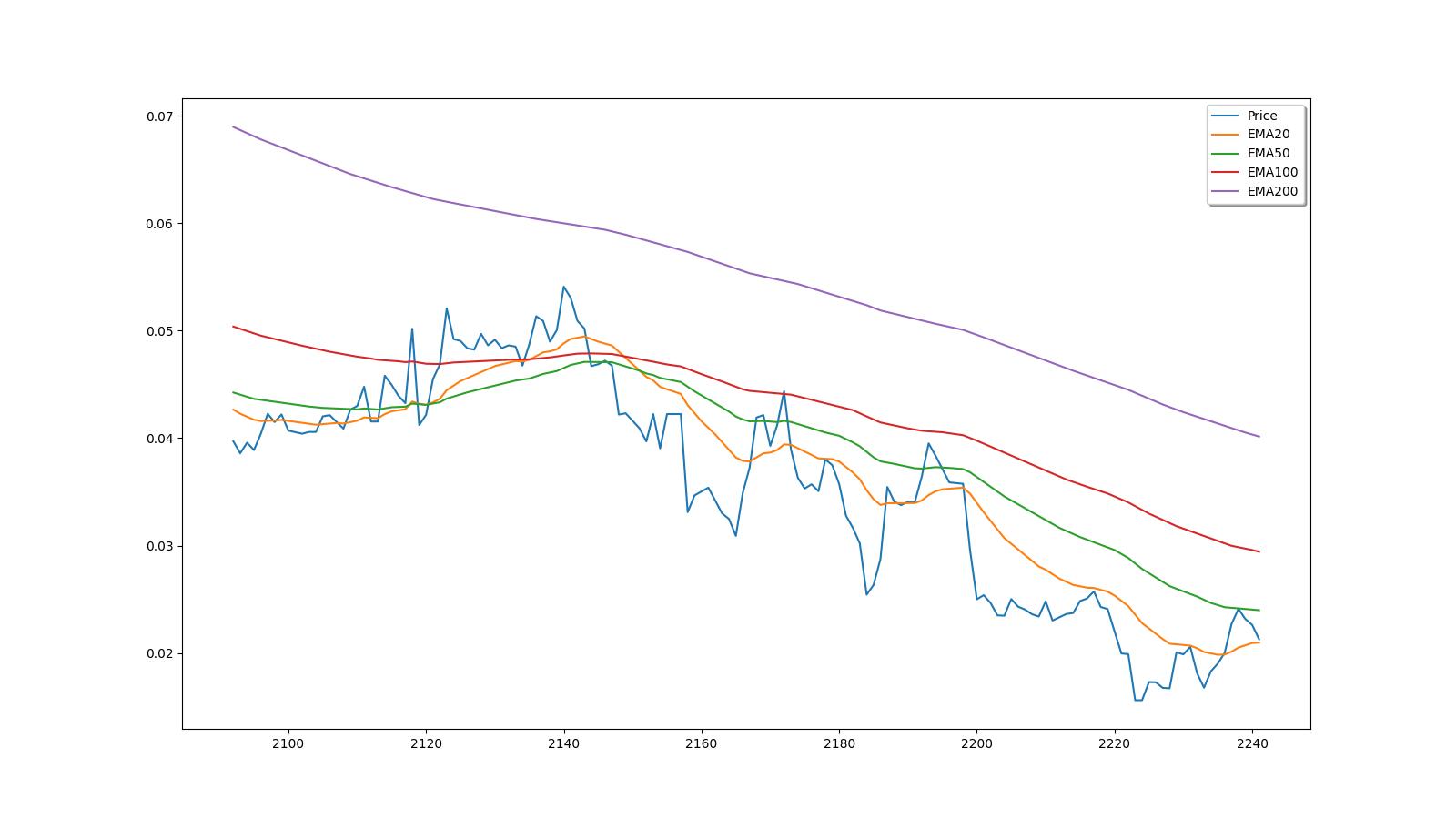 ChainX Exponential Moving Averages