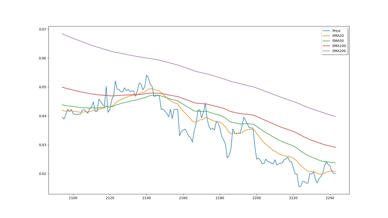 ChainX Exponential Moving Averages