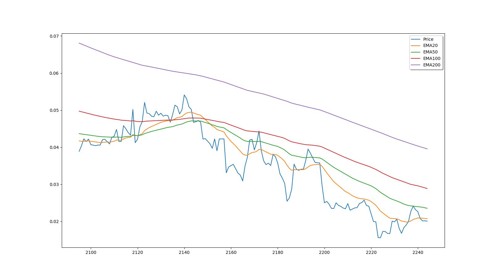 ChainX Exponential Moving Averages