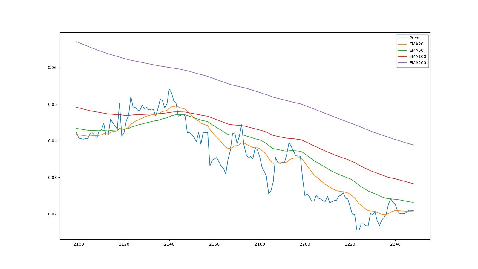 ChainX Exponential Moving Averages