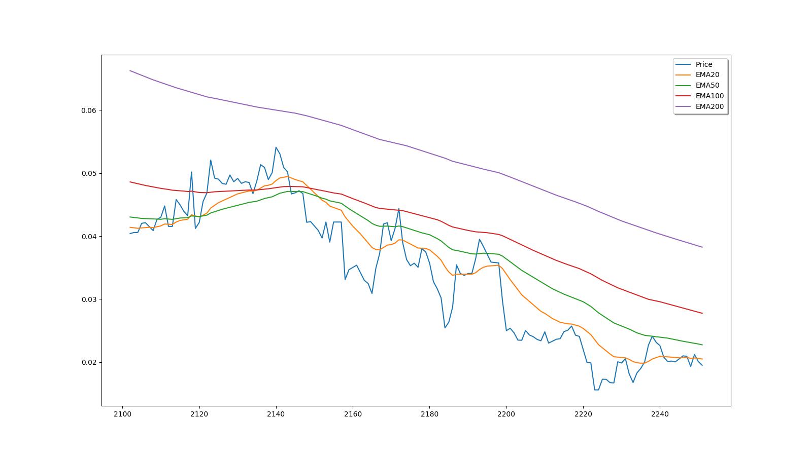 ChainX Exponential Moving Averages