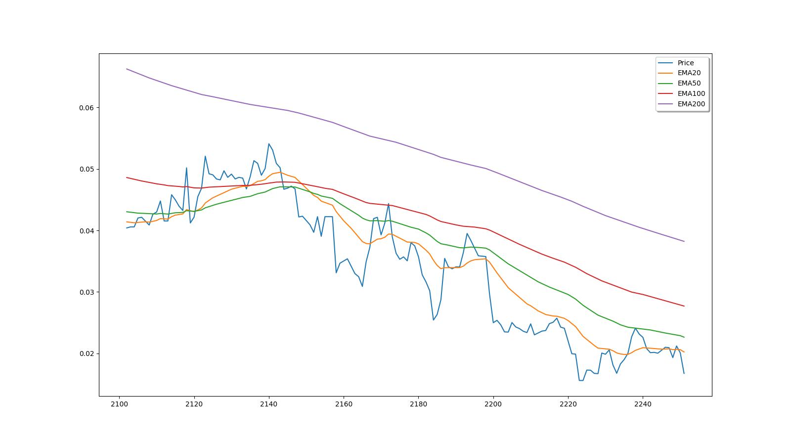 ChainX Exponential Moving Averages