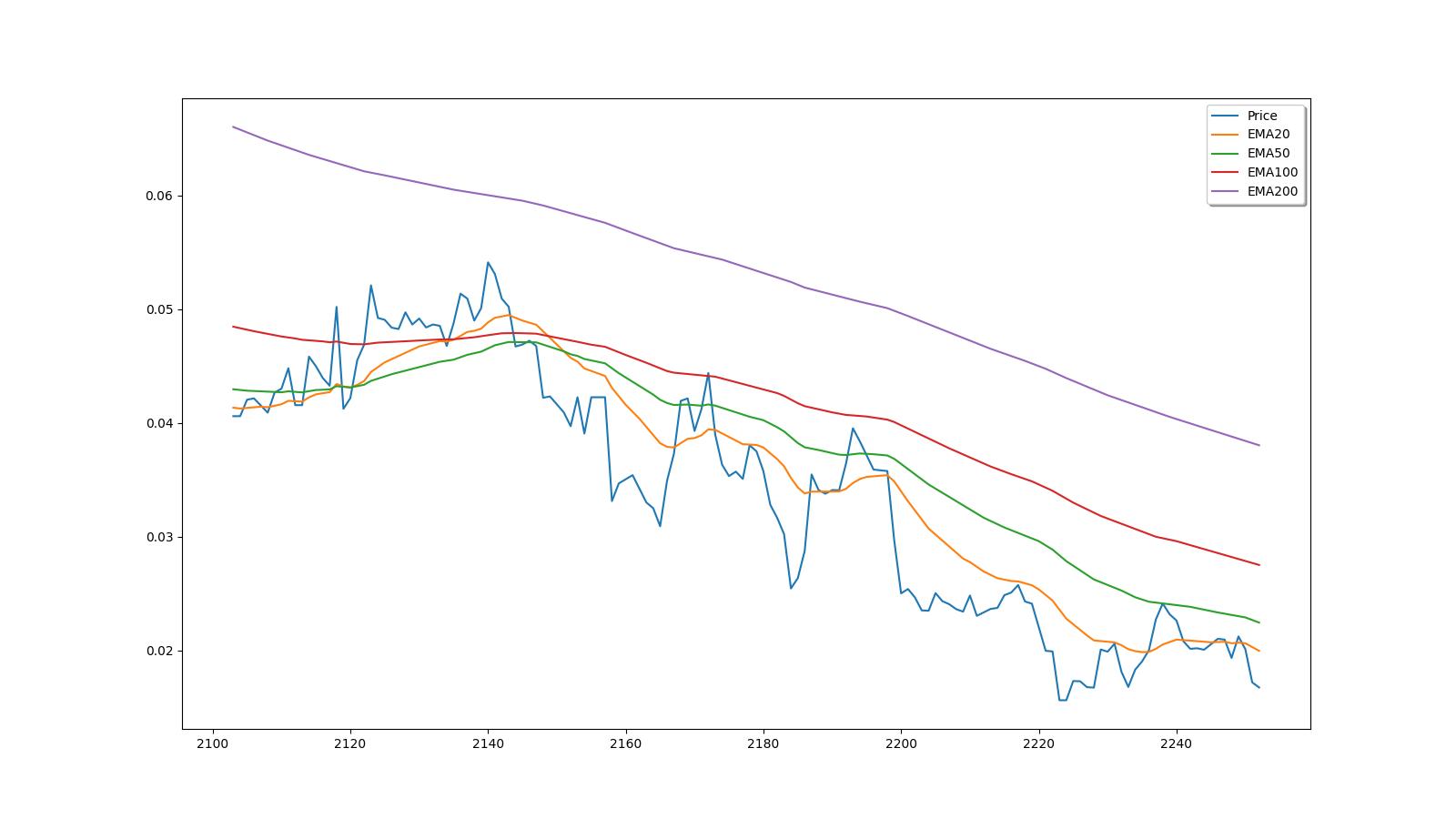 ChainX Exponential Moving Averages