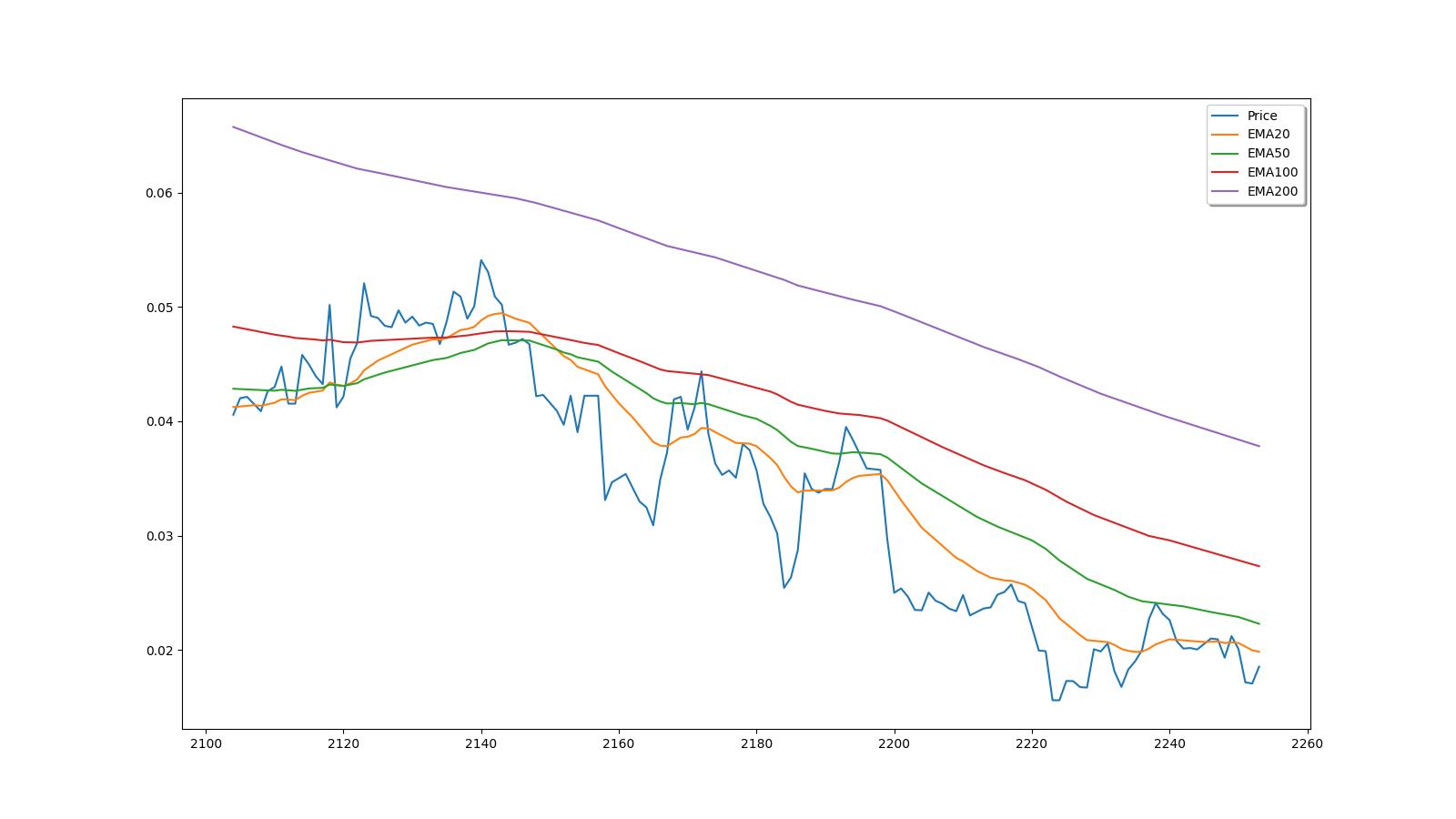 ChainX Exponential Moving Averages