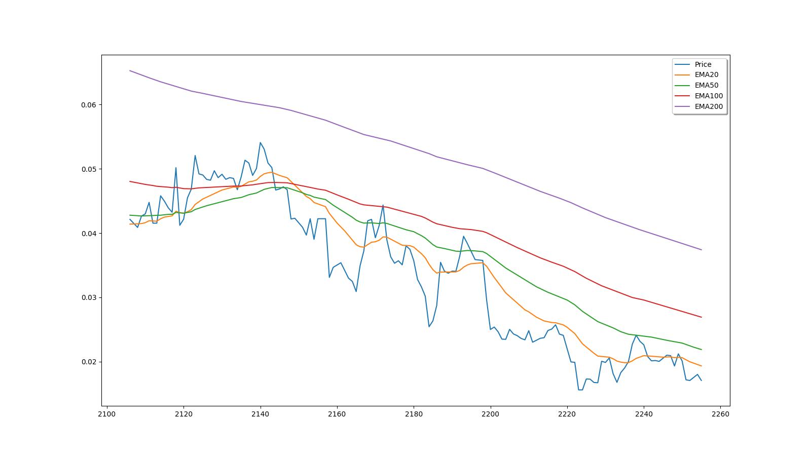 ChainX Exponential Moving Averages