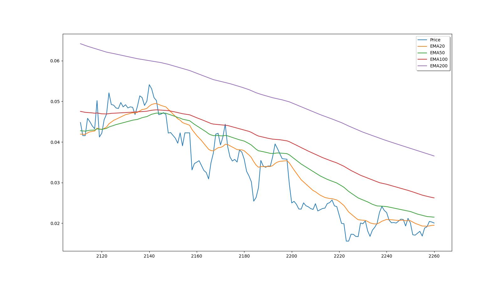 ChainX Exponential Moving Averages