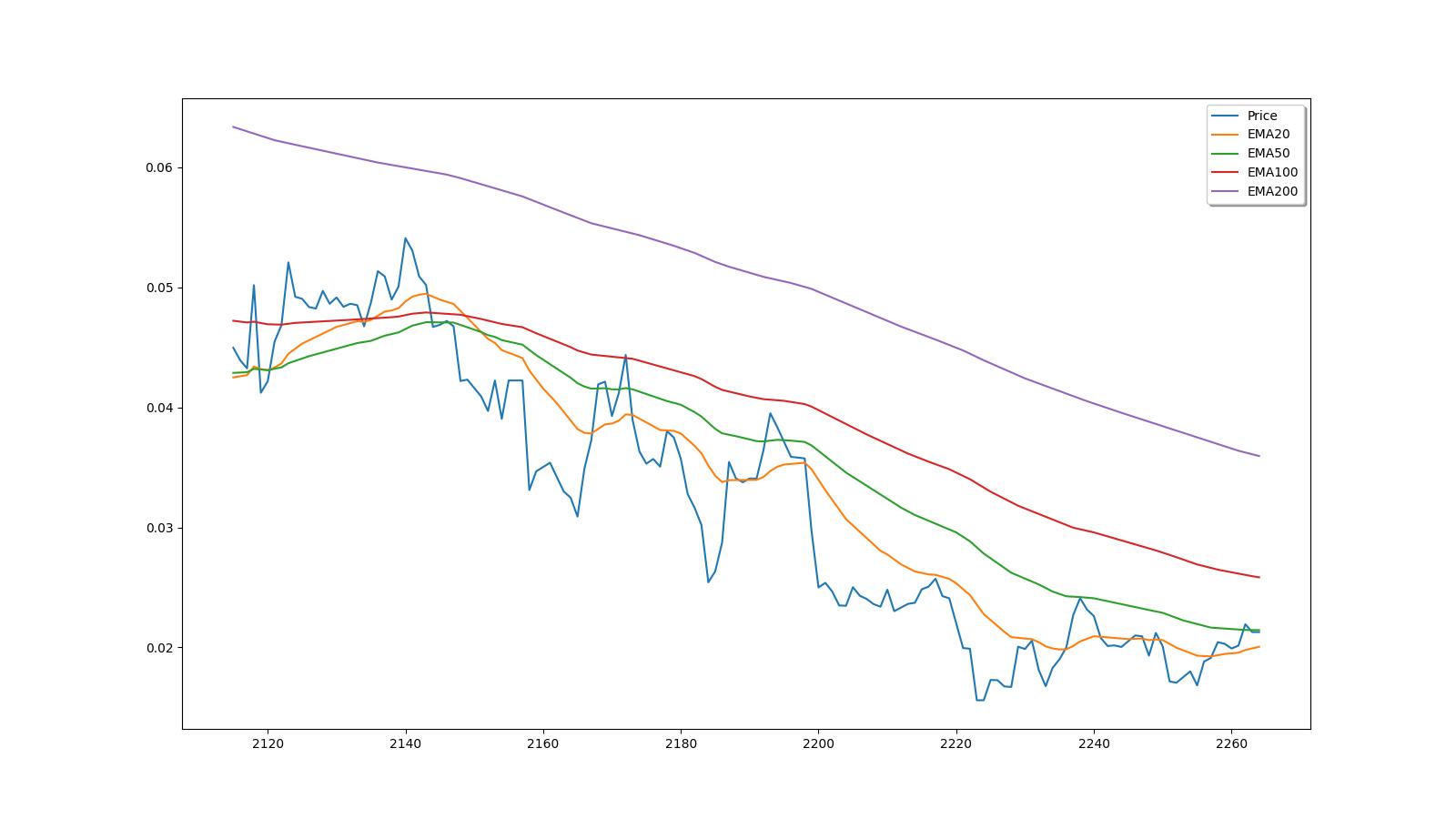 ChainX Exponential Moving Averages