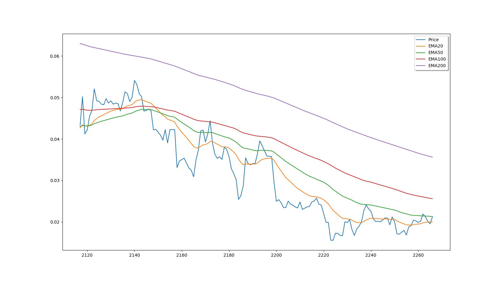 ChainX Exponential Moving Averages