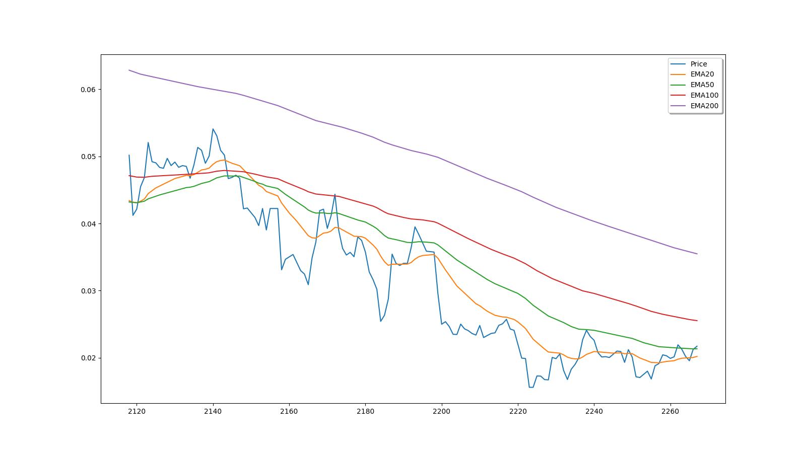 ChainX Exponential Moving Averages