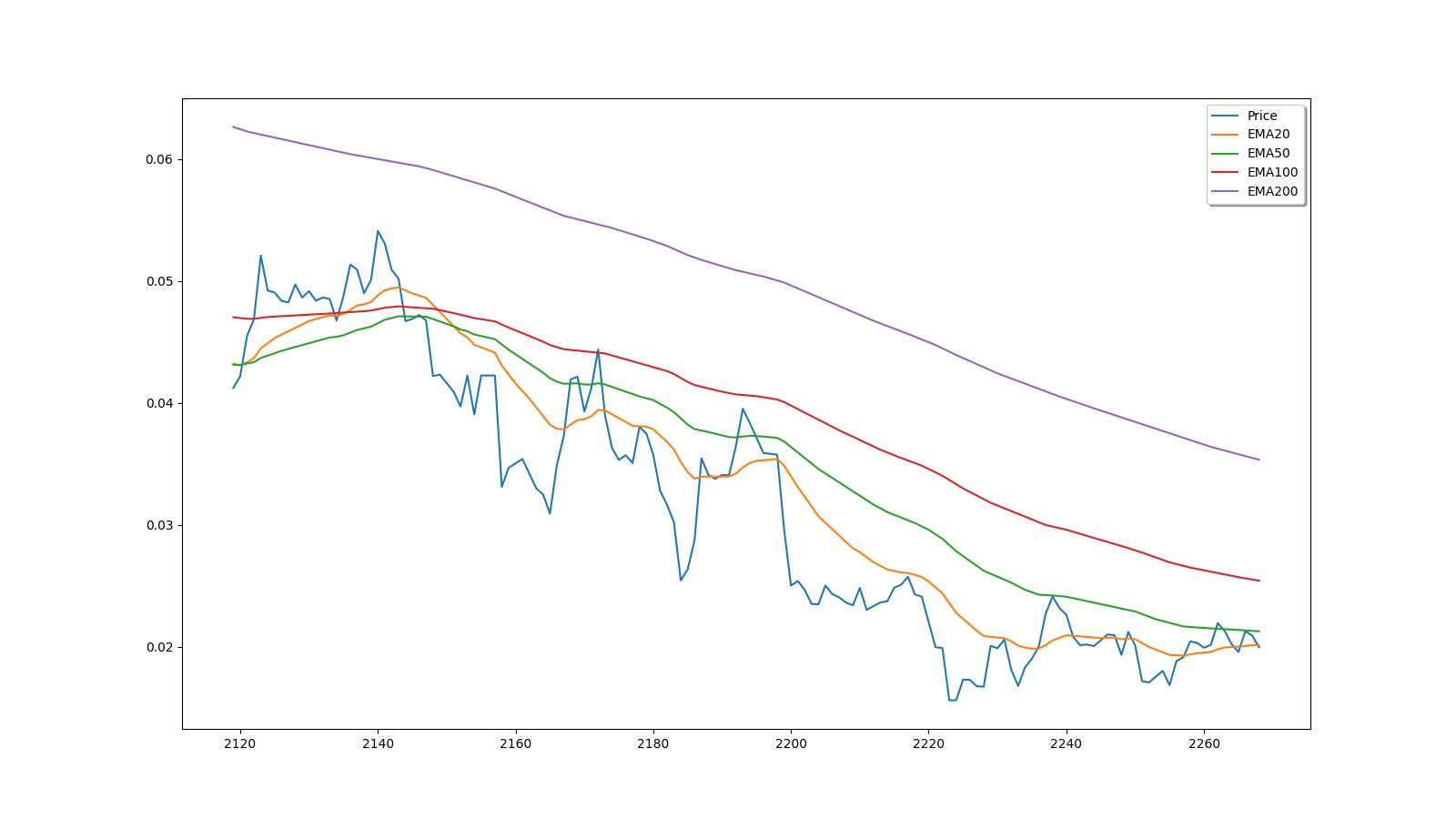 ChainX Exponential Moving Averages