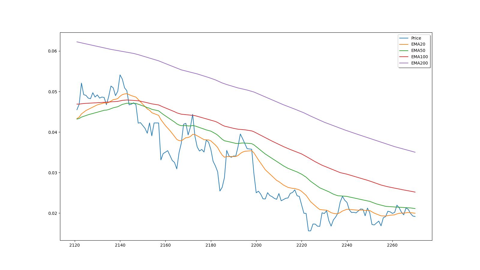 ChainX Exponential Moving Averages