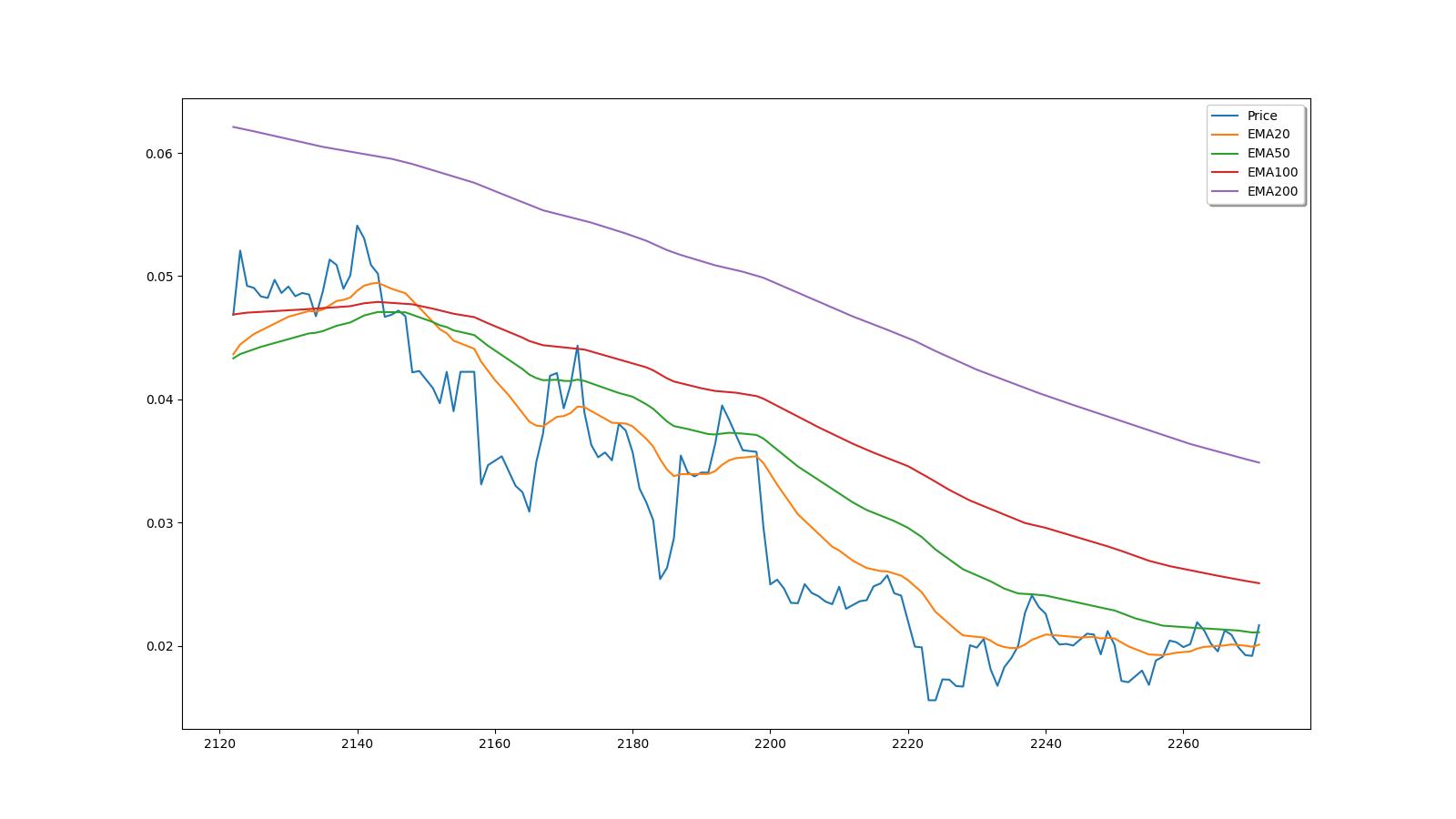 ChainX Exponential Moving Averages