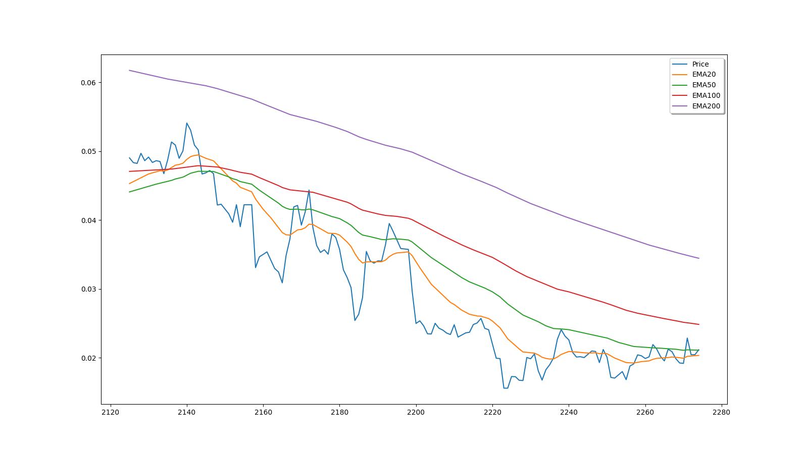 ChainX Exponential Moving Averages
