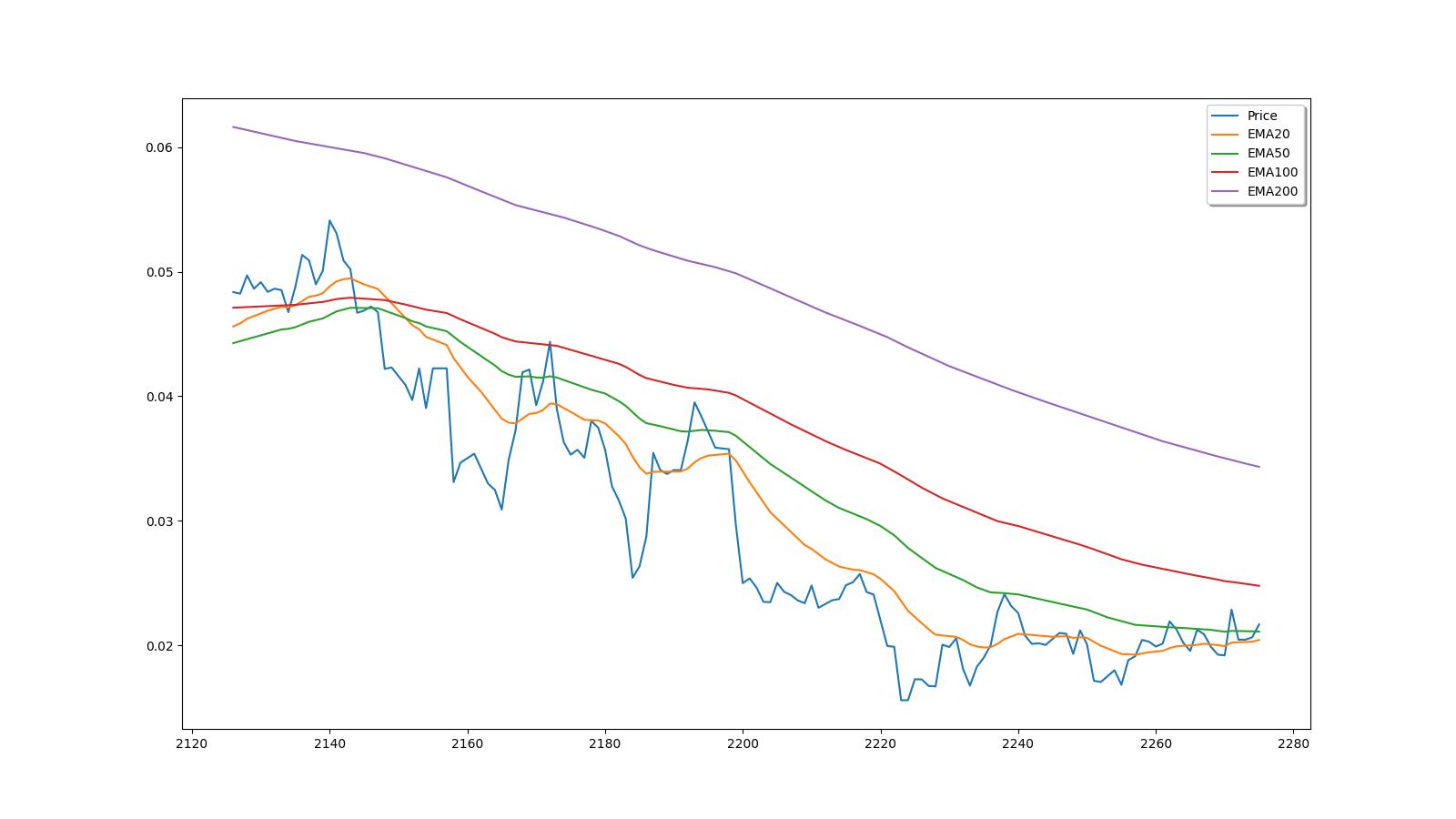 ChainX Exponential Moving Averages