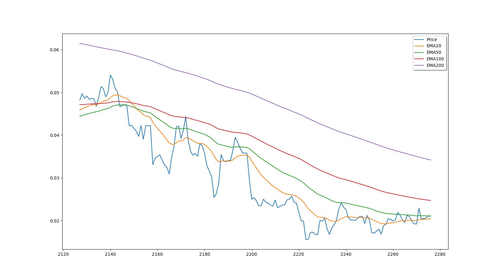ChainX Exponential Moving Averages