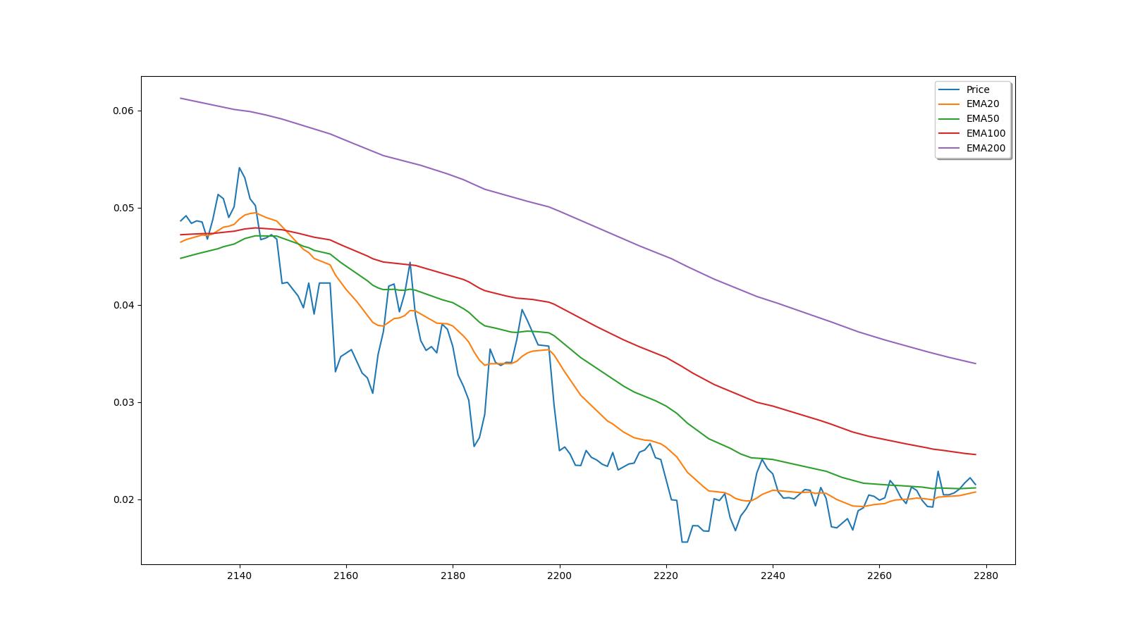 ChainX Exponential Moving Averages