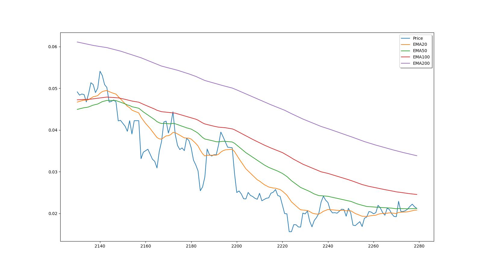 ChainX Exponential Moving Averages