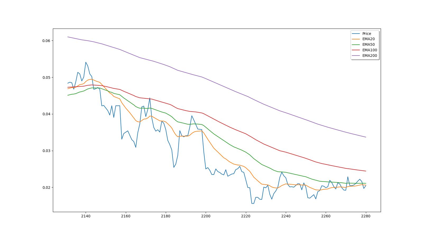 ChainX Exponential Moving Averages