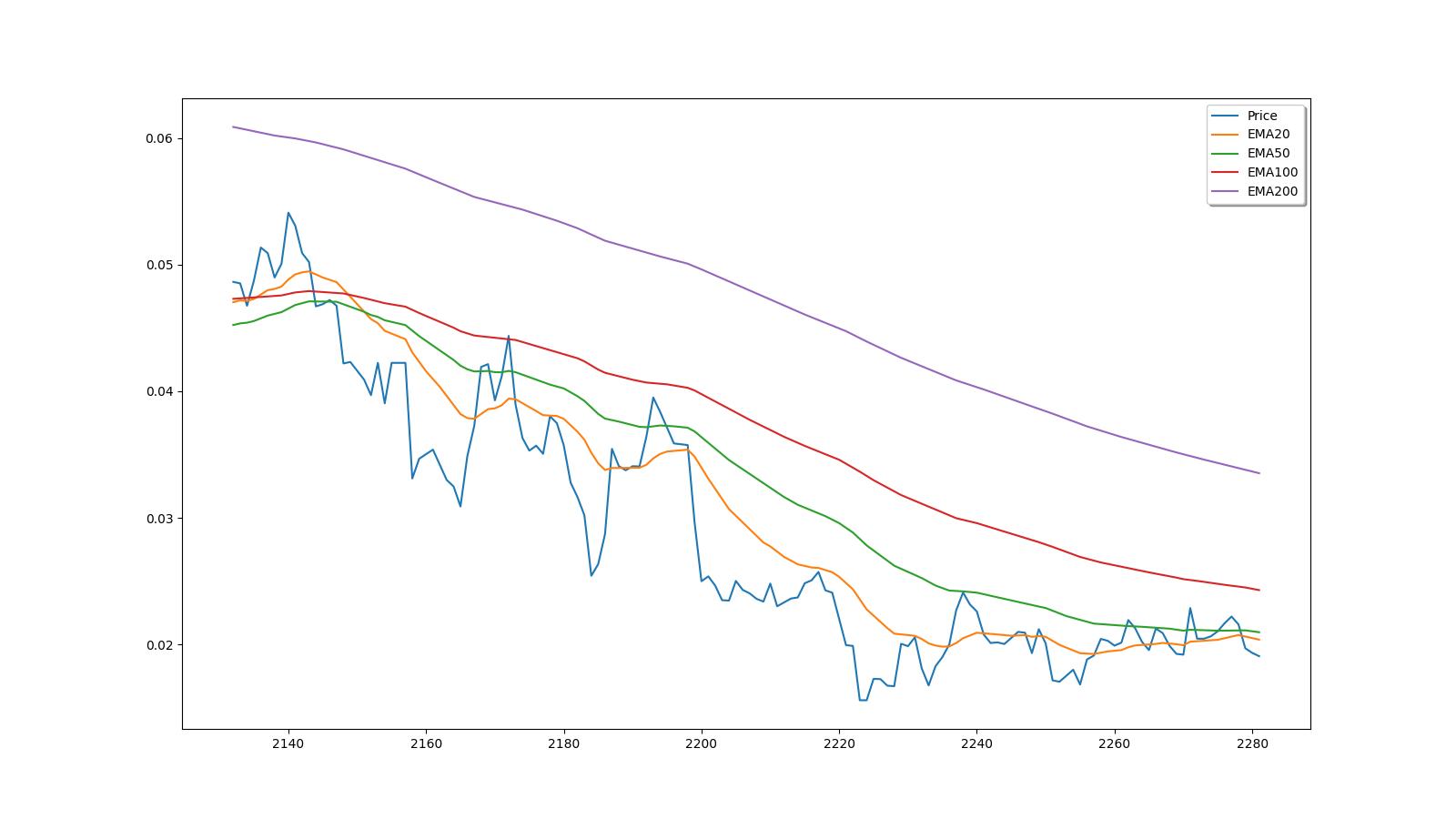 ChainX Exponential Moving Averages