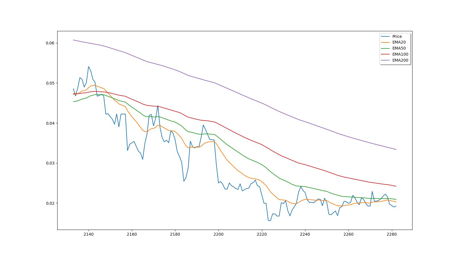 ChainX Exponential Moving Averages