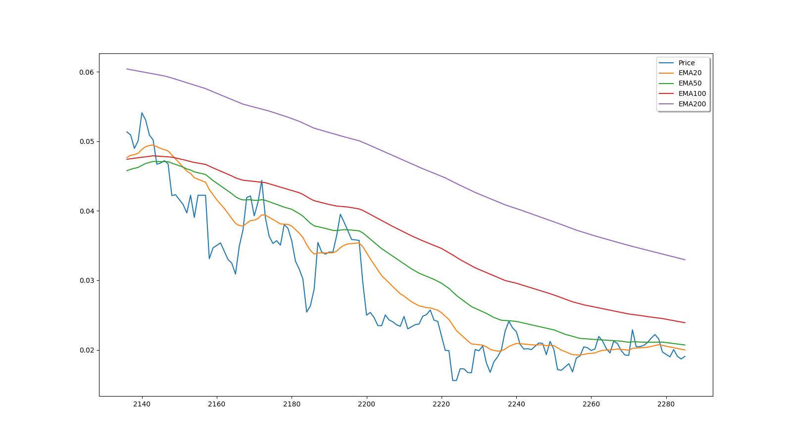 ChainX Exponential Moving Averages