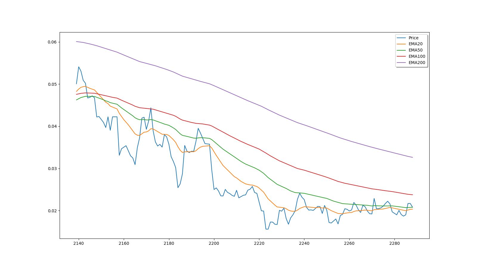 ChainX Exponential Moving Averages