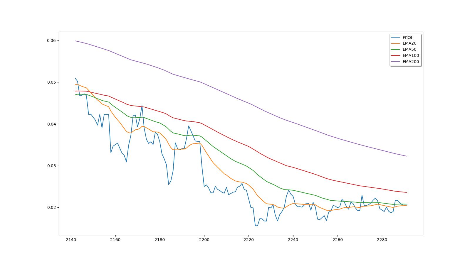 ChainX Exponential Moving Averages