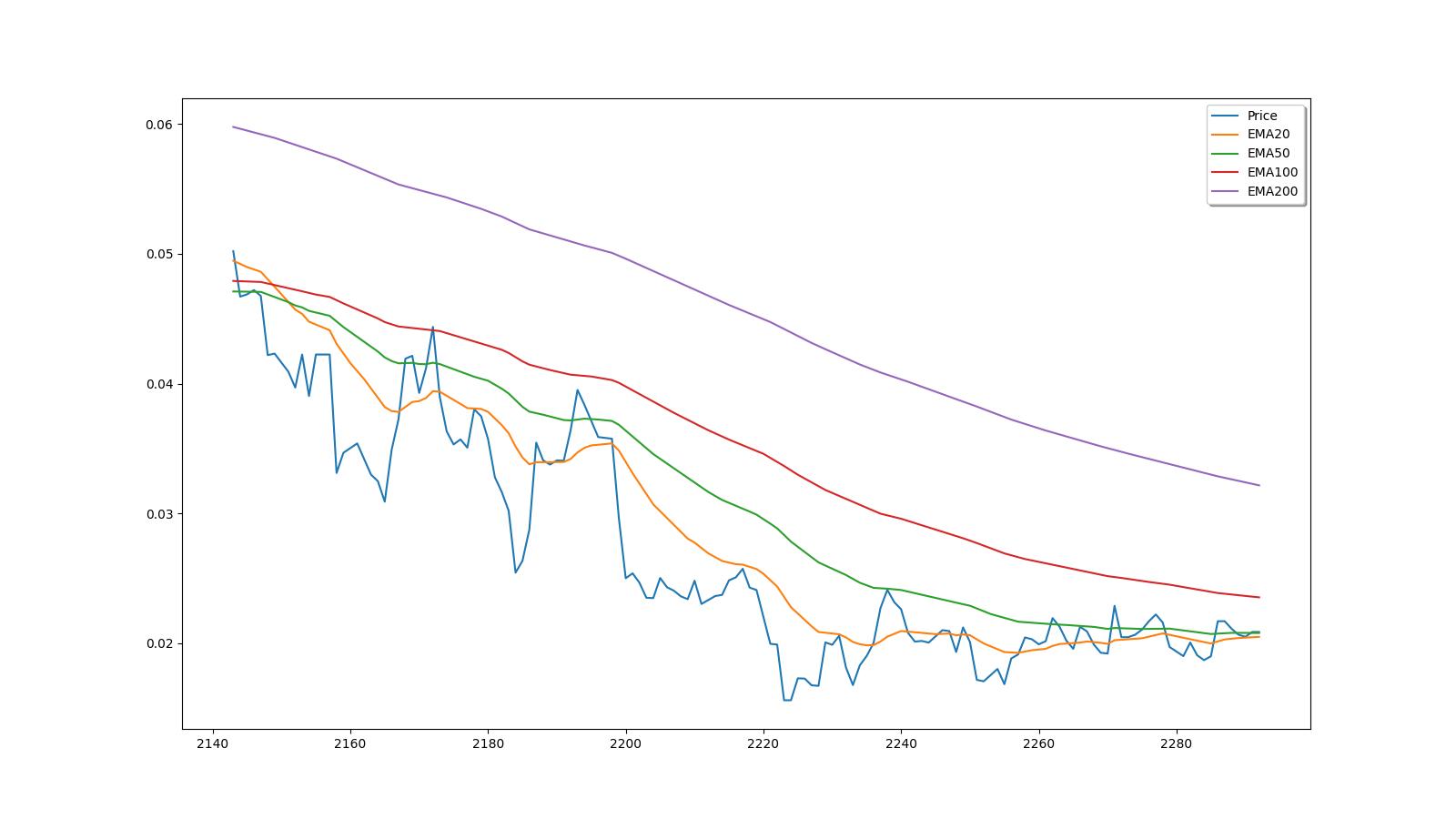 ChainX Exponential Moving Averages