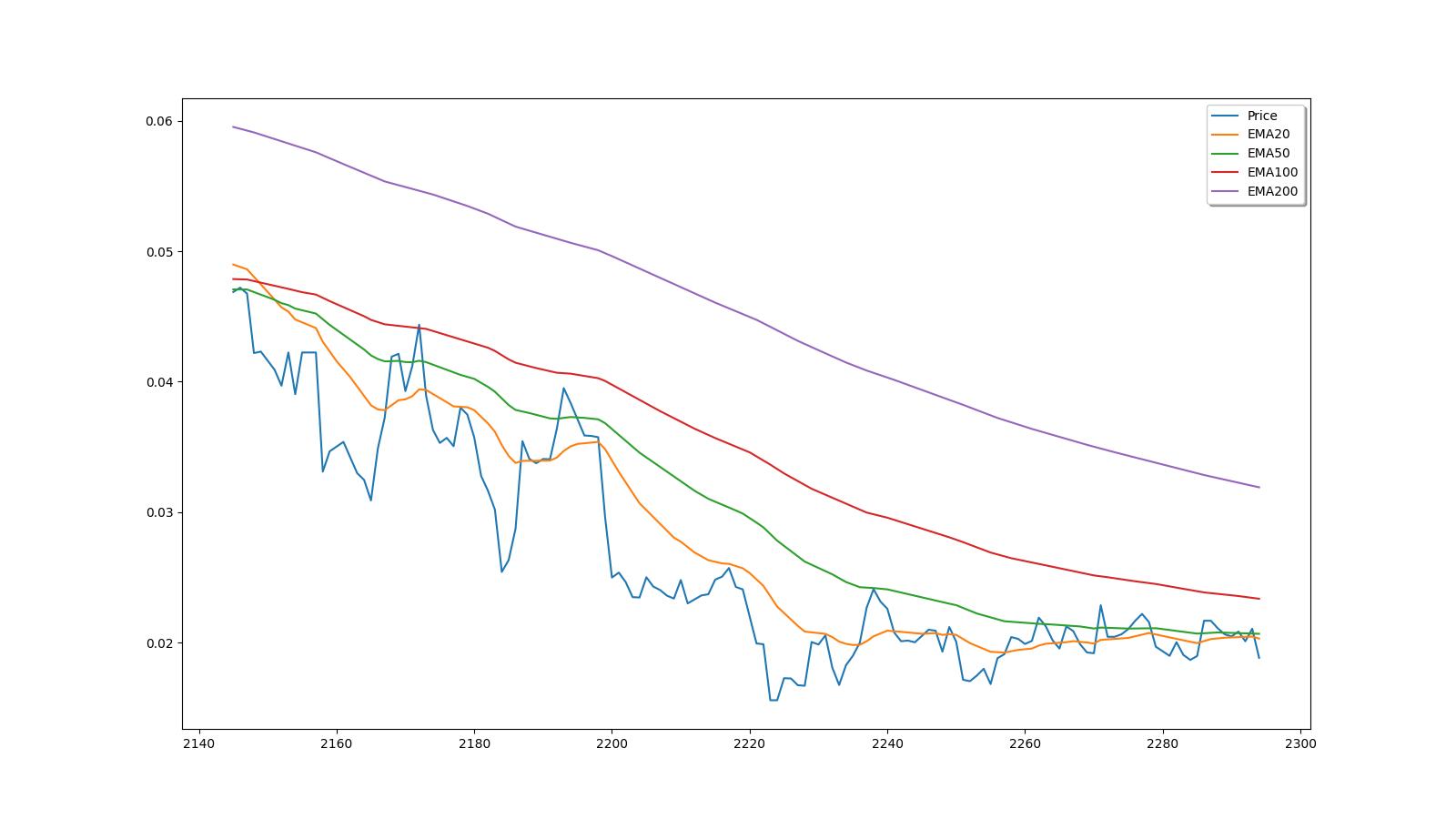 ChainX Exponential Moving Averages