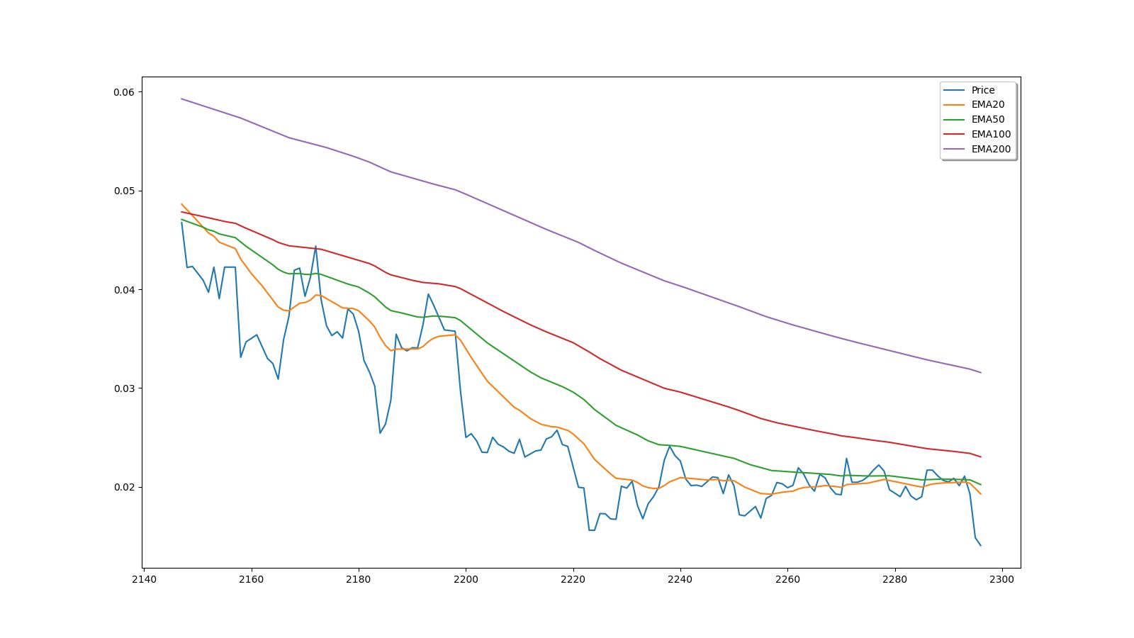 ChainX Exponential Moving Averages